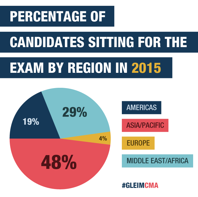 CMA Exam Pass Rates | Gleim CMA CMA Exam Pass Rates | Gleim CMA