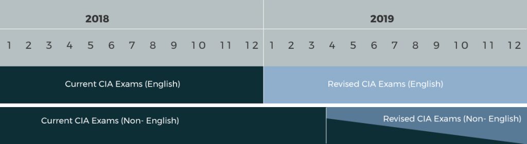 CIA Exam Changes: What You Need to Know - Gleim Exam Prep