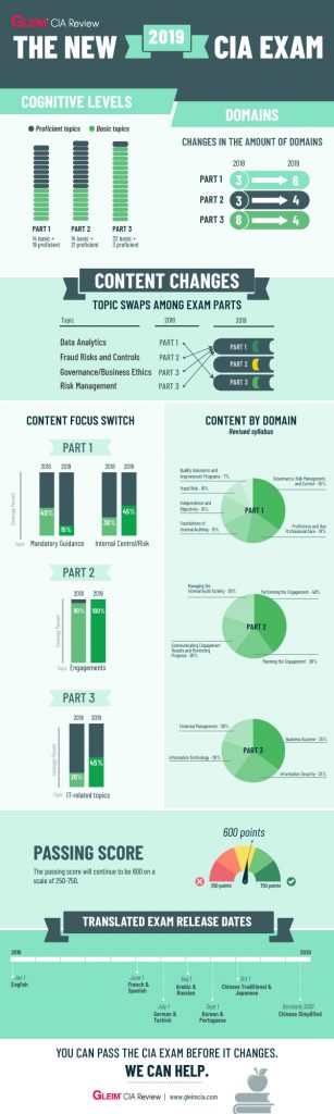 2019 CIA Exam Changes | Gleim CIA Review