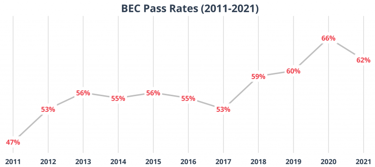 BEC CPA Exam Section: How to Pass - Gleim Exam Prep
