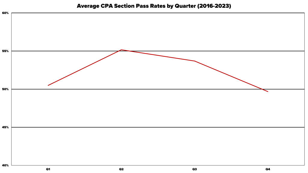 CPA Exam Pass Rates - Gleim Exam Prep