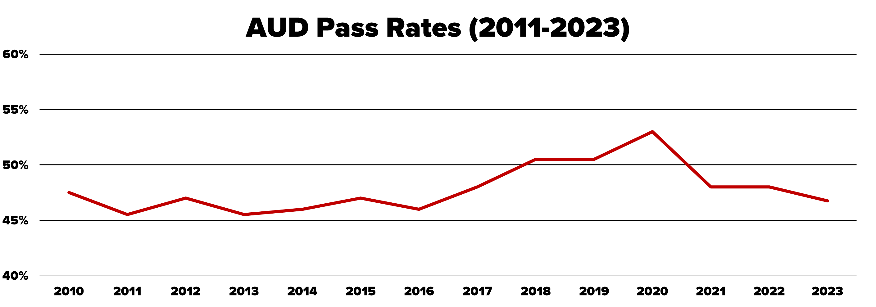AUD CPA Exam: How to Pass