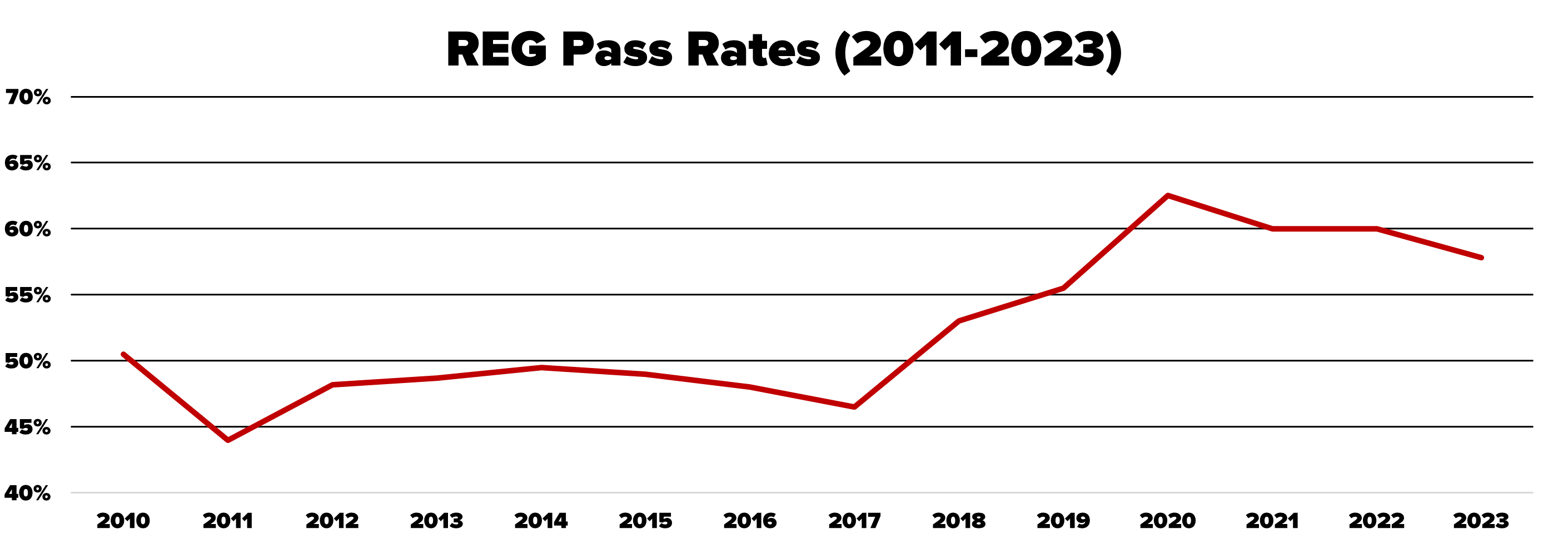 REG CPA Exam Section: How to Pass